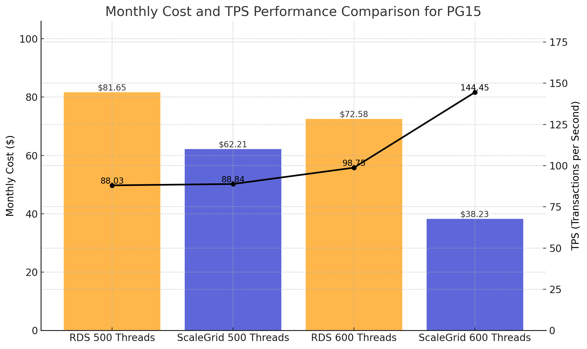 PostgreSQL Benchmark: ScaleGrid Vs Amazon RDS