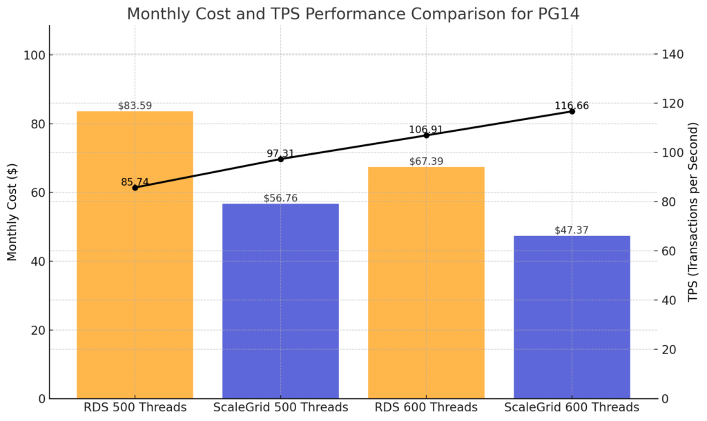 PostgreSQL Benchmark: ScaleGrid Vs Amazon RDS