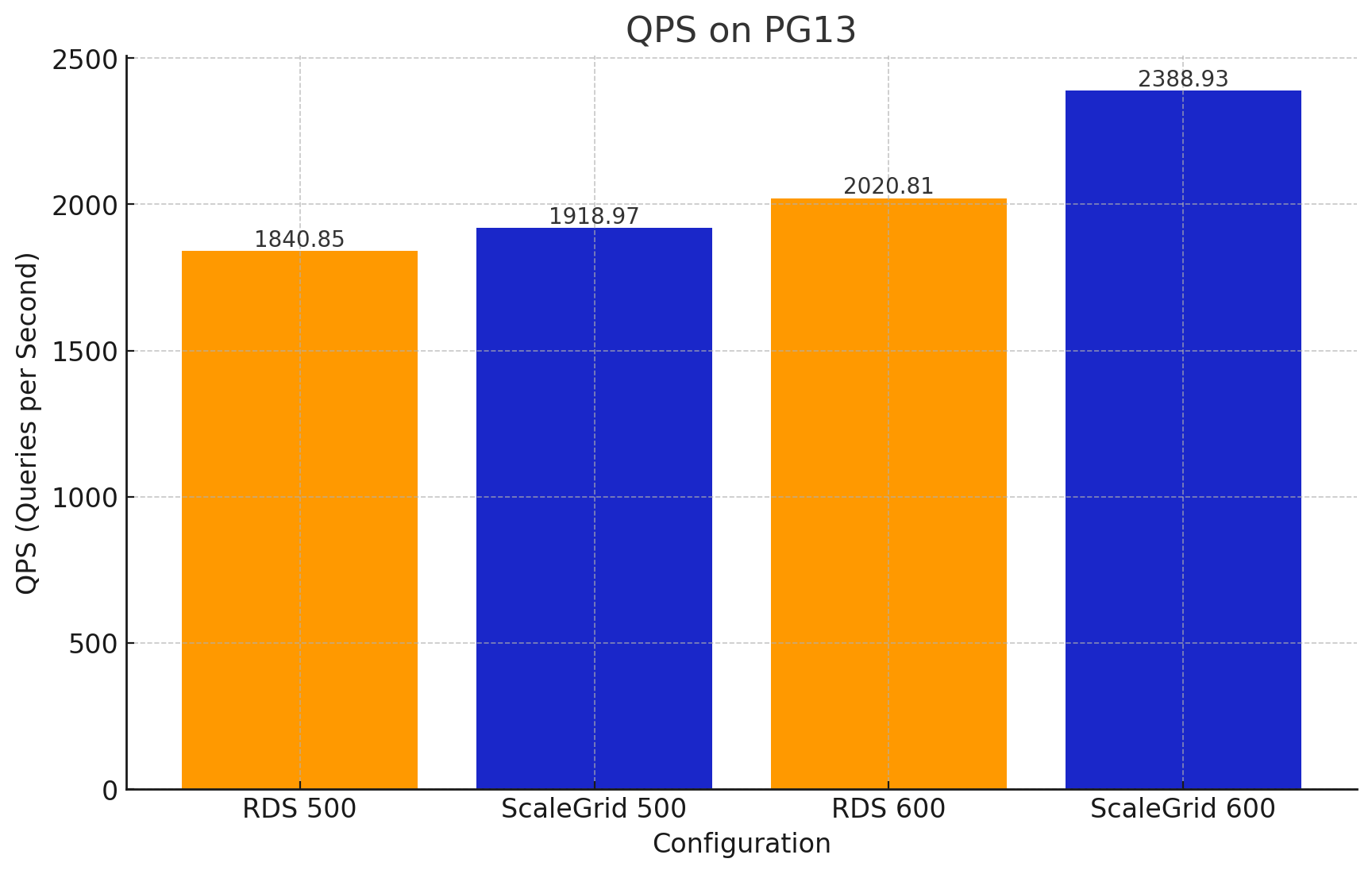 PostgreSQL Benchmark: ScaleGrid Vs Amazon RDS