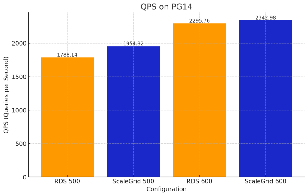 PostgreSQL Benchmark: ScaleGrid Vs Amazon RDS