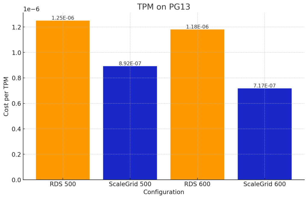 PostgreSQL Benchmark: ScaleGrid Vs Amazon RDS