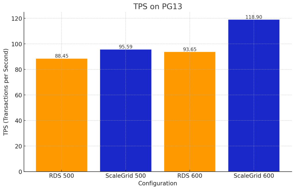 PostgreSQL Benchmark: ScaleGrid Vs Amazon RDS